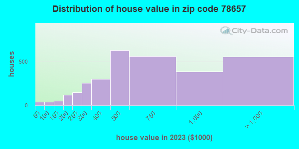 78657 Zip Code (Horseshoe Bay, Texas) Profile - homes, apartments ...