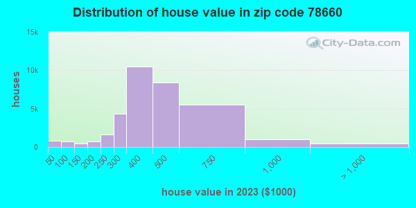 78660 Zip Code (Pflugerville, Texas) Profile - homes, apartments ...