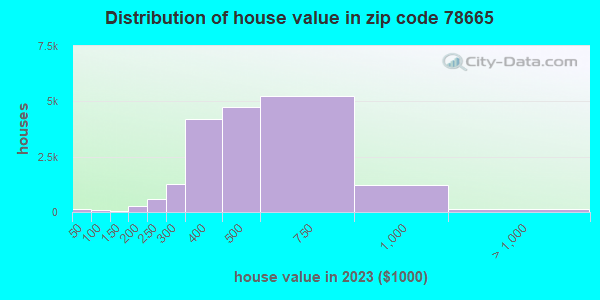 78665 Zip Code (Round Rock, Texas) Profile - homes, apartments, schools ...
