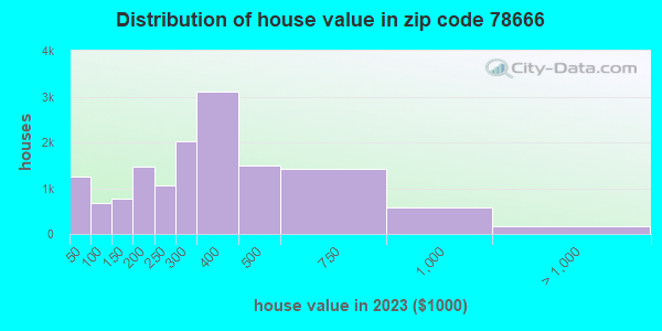 78666 Zip Code (San Marcos, Texas) Profile - homes, apartments, schools ...