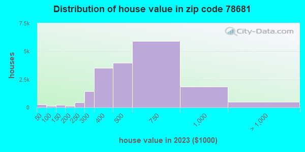 78681 Zip Code (Round Rock, Texas) Profile - homes, apartments, schools ...
