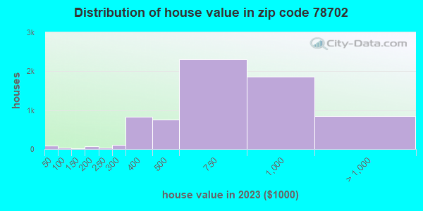 78702 Zip Code (Austin, Texas) Profile - homes, apartments, schools ...