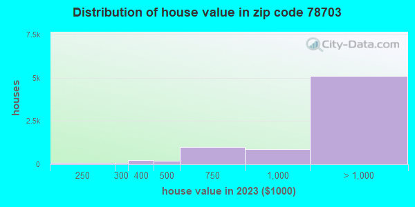 78703 Zip Code (Austin, Texas) Profile - homes, apartments, schools ...