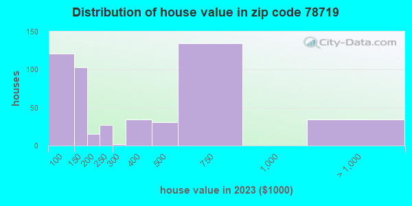 78719 Zip Code (Austin, Texas) Profile - homes, apartments, schools ...
