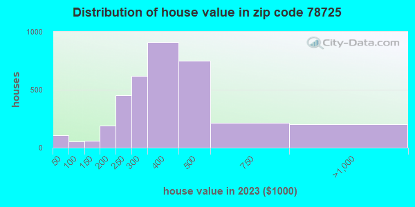 78725 Zip Code (Austin, Texas) Profile - homes, apartments, schools ...