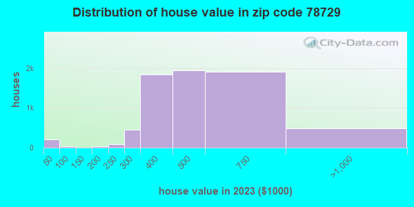 78729 Zip Code (Austin, Texas) Profile - homes, apartments, schools ...