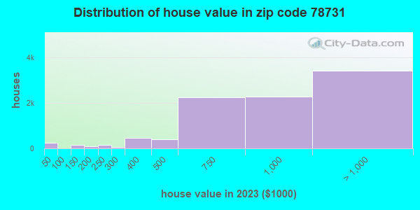 78731 Zip Code (Austin, Texas) Profile - homes, apartments, schools ...
