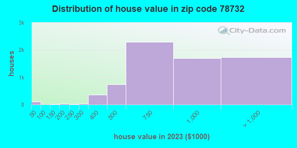 78732 Zip Code (Austin, Texas) Profile - homes, apartments, schools ...
