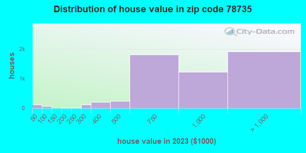 78735 Zip Code (Austin, Texas) Profile - homes, apartments, schools ...