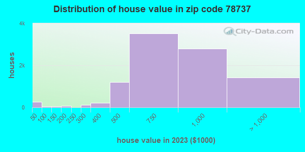 78737 Zip Code (Bear Creek, Texas) Profile - homes, apartments, schools ...