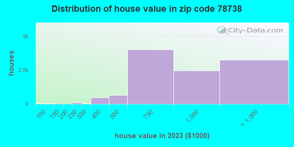 78738 Zip Code (Bee Cave, Texas) Profile - homes, apartments, schools ...
