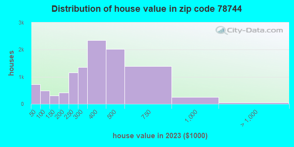 78744 Zip Code (Austin, Texas) Profile - homes, apartments, schools ...