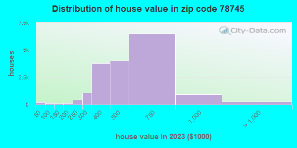 78745 Zip Code (Austin, Texas) Profile - homes, apartments, schools ...