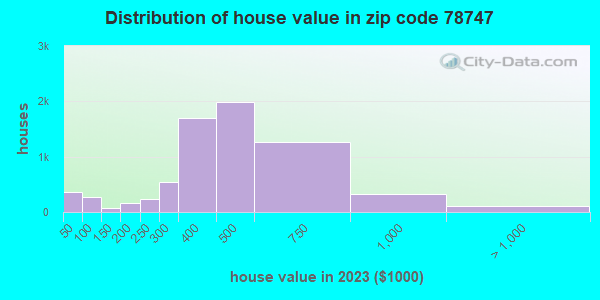 78747 Zip Code (Austin, Texas) Profile - homes, apartments, schools ...
