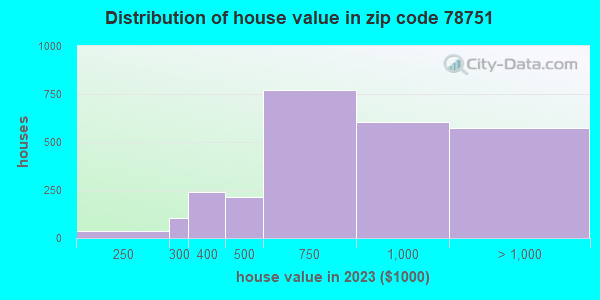 78751 Zip Code (Austin, Texas) Profile - homes, apartments, schools ...