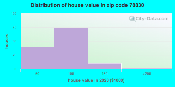 78830 Zip Code (Big Wells, Texas) Profile - homes, apartments, schools ...