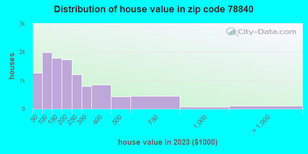 78840 Zip Code (Del Rio, Texas) Profile - homes, apartments, schools ...