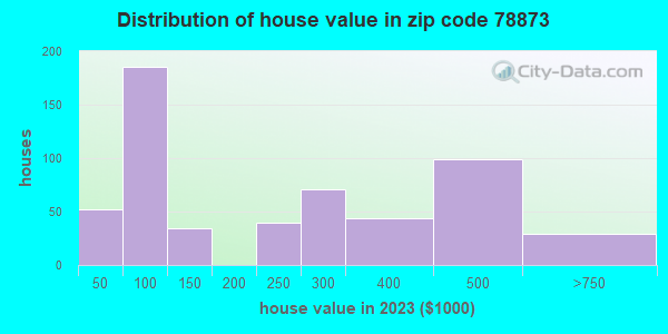 78873 Zip Code (Leakey, Texas) Profile - homes, apartments, schools, population, income ...