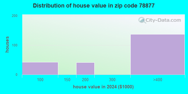 78877 Zip Code (Quemado, Texas) Profile - homes, apartments, schools ...