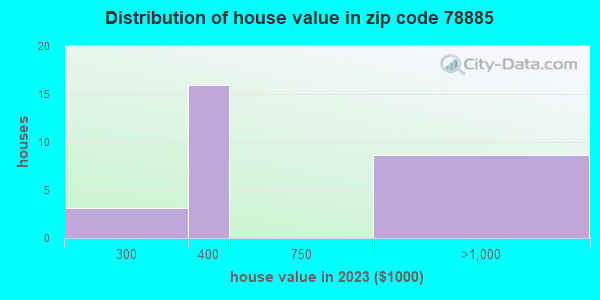 78885 Zip Code (Texas) Profile - homes, apartments, schools, population, income, averages ...