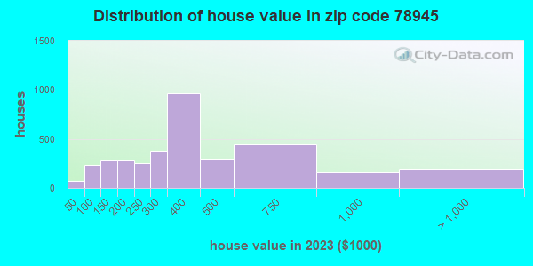 78945 Zip Code (La Grange, Texas) Profile - homes, apartments, schools ...