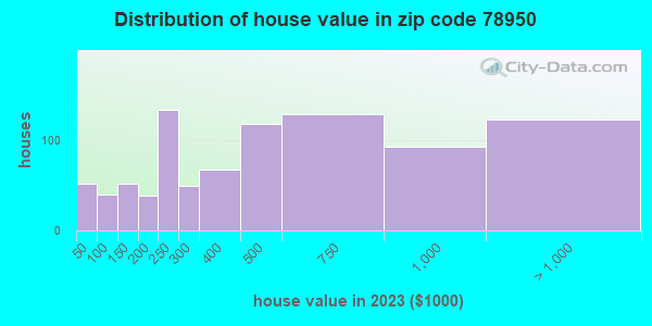 78950 Zip Code (Texas) Profile - homes, apartments, schools, population ...