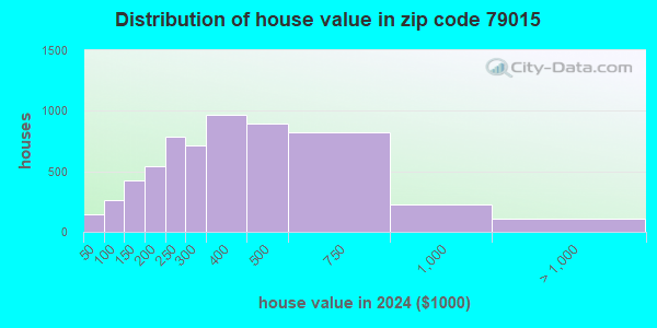 79015 Zip Code (Canyon, Texas) Profile - homes, apartments, schools ...