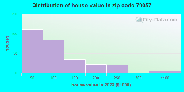 79057 Zip Code (McLean, Texas) Profile - homes, apartments, schools, population, income ...
