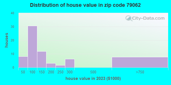 79062 Zip Code (Morse, Texas) Profile - homes, apartments, schools, population, income, averages ...