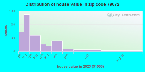 79072 Zip Code (Plainview, Texas) Profile - homes, apartments, schools ...