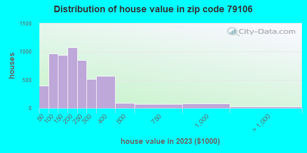79106 Zip Code (Amarillo, Texas) Profile - homes, apartments, schools ...