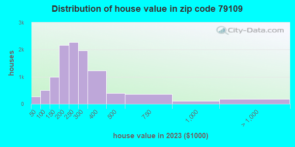79109 Zip Code (Amarillo, Texas) Profile - homes, apartments, schools ...