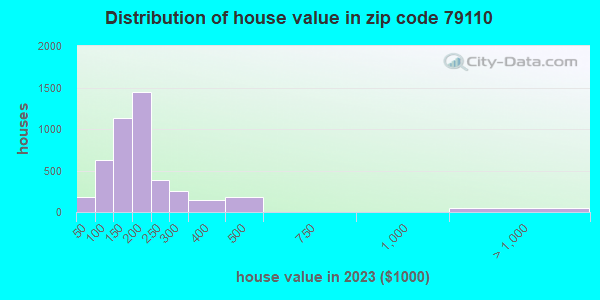 79110 Zip Code (Amarillo, Texas) Profile - homes, apartments, schools ...