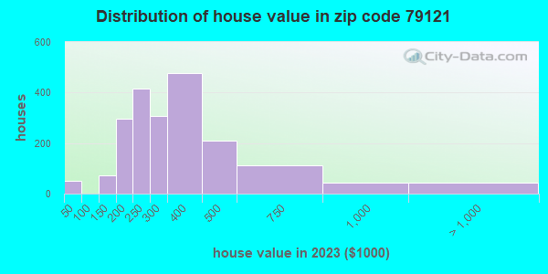 79121 Zip Code (Amarillo, Texas) Profile - homes, apartments, schools ...
