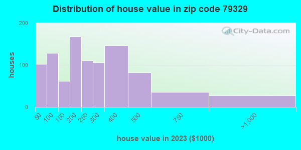 79329 Zip Code (Idalou, Texas) Profile - homes, apartments, schools ...