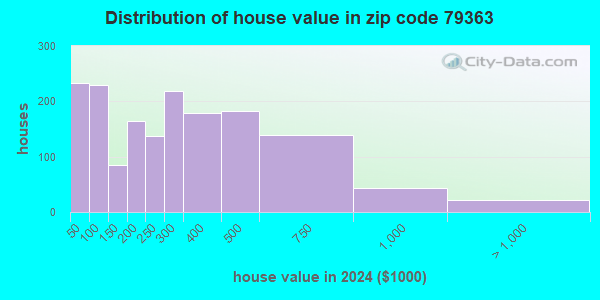 79363 Zip Code (Shallowater, Texas) Profile - homes, apartments ...