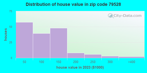 79528 Zip Code (Jayton, Texas) Profile - homes, apartments, schools, population, income ...