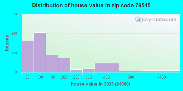 79545 Zip Code (Roscoe, Texas) Profile - homes, apartments, schools ...