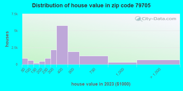 79705 Zip Code (Midland, Texas) Profile - homes, apartments, schools ...