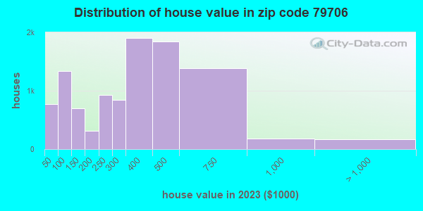 79706 Zip Code (Midland, Texas) Profile - homes, apartments, schools ...