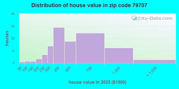 79707 Zip Code (Midland, Texas) Profile - homes, apartments, schools ...