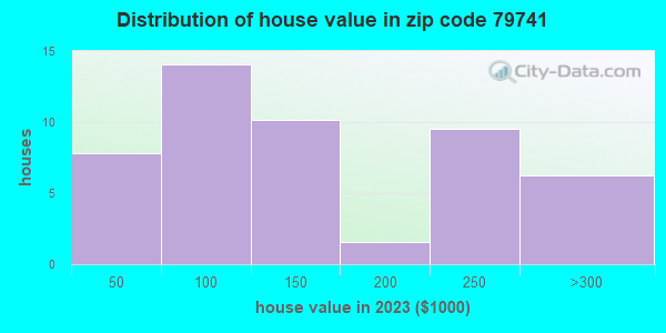 79741 Zip Code (Goldsmith, Texas) Profile - homes, apartments, schools ...