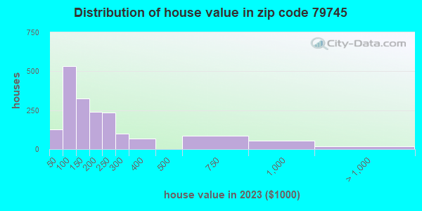 79745 Zip Code (Kermit, Texas) Profile - homes, apartments, schools, population, income ...