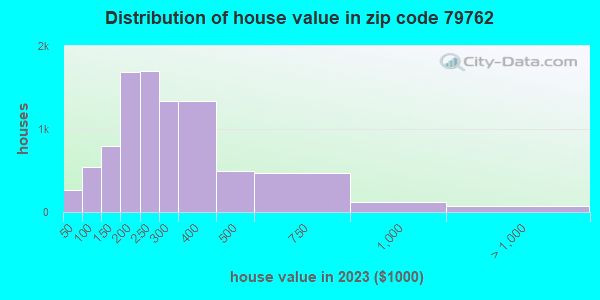 79762 Zip Code (Odessa, Texas) Profile - homes, apartments, schools ...