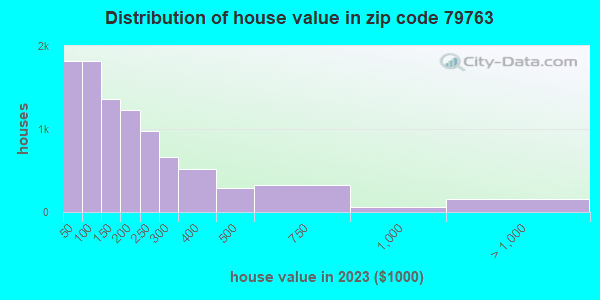 79763 Zip Code (West Odessa, Texas) Profile - homes, apartments ...
