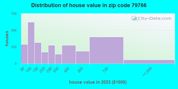 79766 Zip Code (Odessa, Texas) Profile - homes, apartments, schools ...
