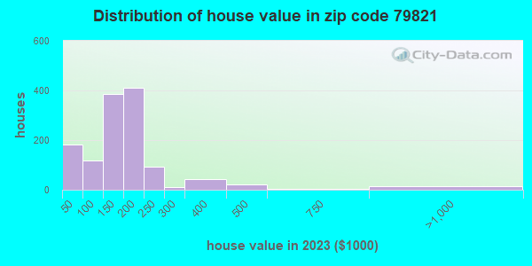 79821 Zip Code (Anthony, Texas) Profile - homes, apartments, schools ...