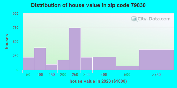 79830 Zip Code (Alpine, Texas) Profile - homes, apartments, schools ...