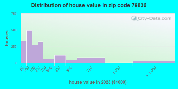 79836 Zip Code (Clint, Texas) Profile - homes, apartments, schools ...