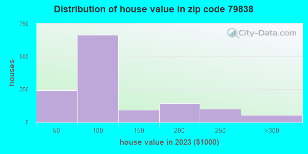 79838 Zip Code (Fabens, Texas) Profile - homes, apartments, schools ...